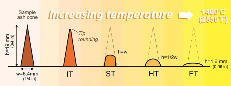 ASH FUSION TEMPERATURE - Industrial Chemical Testing