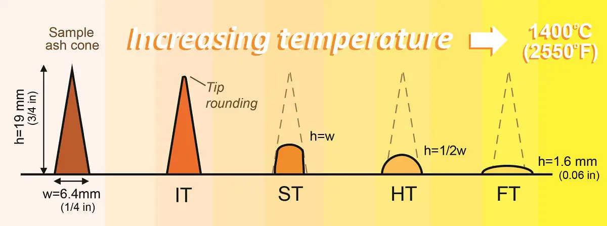 ASH FUSION TEMPERATURE - Industrial Chemical Testing