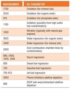 Oil analysis, Physical and chemical analysis of oil